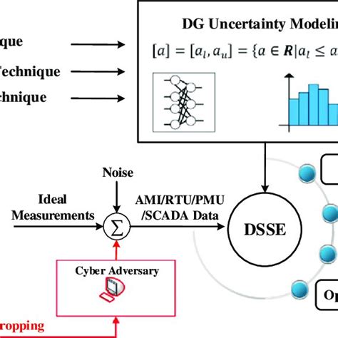 distribution system with distributed generation download scientific