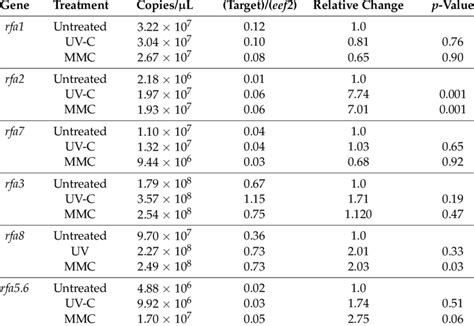 Absolute Levels And Relative In Expression Of RPA Genes 3 Hours Download Scientific Diagram
