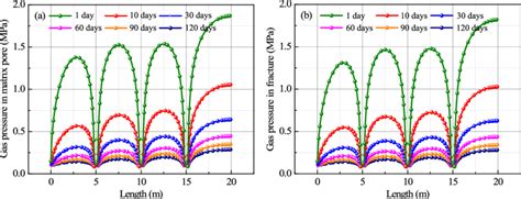 Spatial Evolutions Of Coal Seam Gas Pressure A Matrix And B Fracture Download Scientific