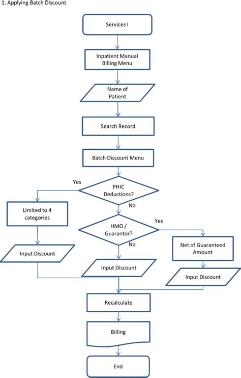 Billing Process Flow Chart Pe