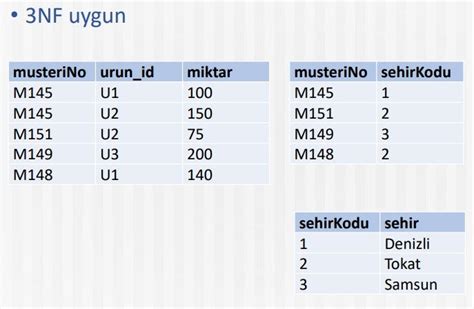 sql ve veri tabanı yönetim sistemleri temel kavramlar ve İleri seviye