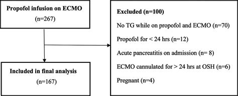 Propofol Associated Hypertriglyceridemia In Adults With Acut Asaio Propofol Associated Hypertriglyceridemia In Adults With Acut Asaio