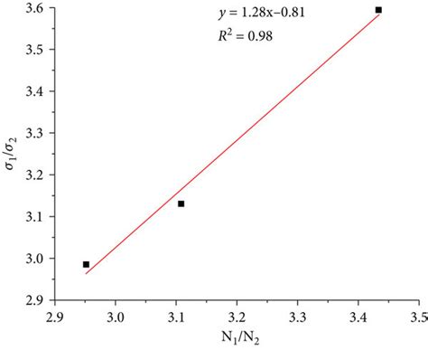Stress Ratio Anisotropy Index Curve θ 60° ∗n1n2 Is An Anisotropy