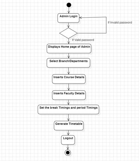 Timetable Generating System Uml Diagram Geeksforgeeks