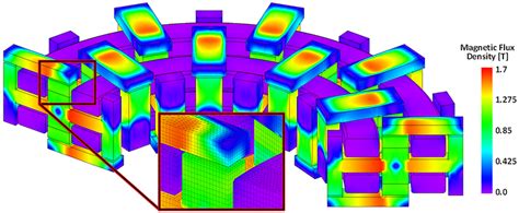 Magnetic Flux Density Distribution In The Axial Transverse Flux Download Scientific Diagram