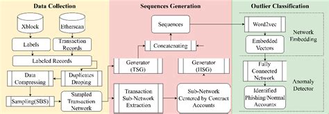 figure 2 from phish2vec a temporal and heterogeneous network embedding