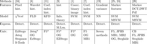 Summary Of Some Steganalysis Methods Og Means Outguess Means That