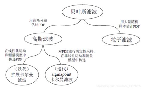 状态估计第三讲：非线性高斯系统的状态估计问题非线性非高斯问题 Csdn博客