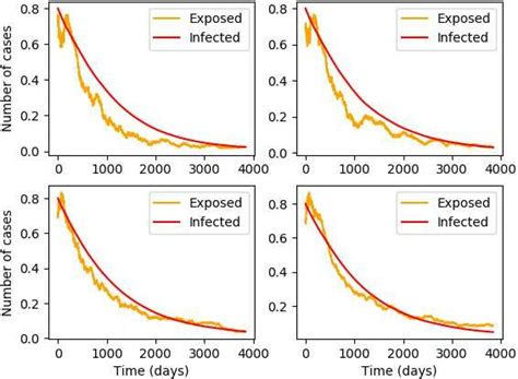 Simulations Showing Extinction For 4 Different Values Of β Download