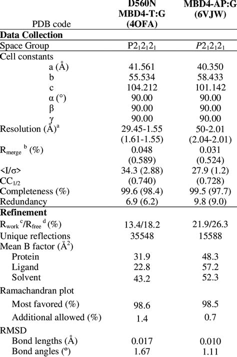 Data Collection And Refinement Statistics Download Scientific Diagram