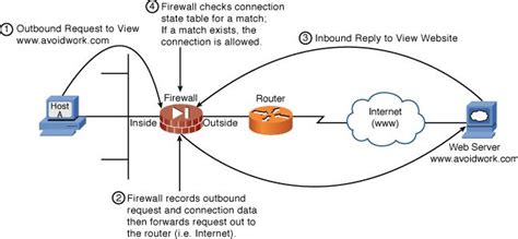 Above Figure Explains The States And The Involvement Of The Firewall Download Scientific