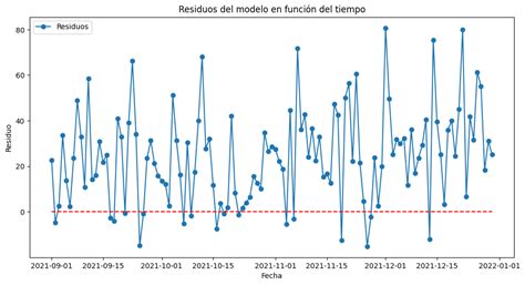 Scikit Learn Técnicas De Validación Cruzada Para Series Temporales