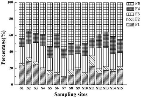 Lead Forms Of Sediments In Panji Coal Mining Subsidence Area Download Scientific Diagram