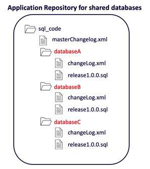 Best Practices For Multiple Teams Deploying To The Same Instance SQL Server