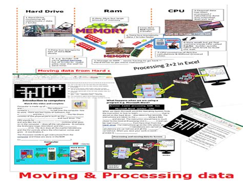 Introduction To Memory RAM And Cache How Data Is Processed Teaching Resources
