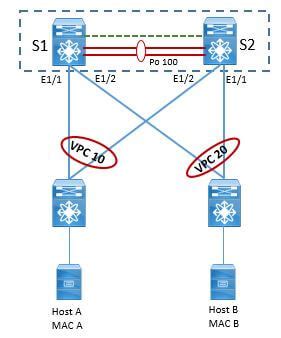 VPC Terminology Deployment Scenarios DCLessons