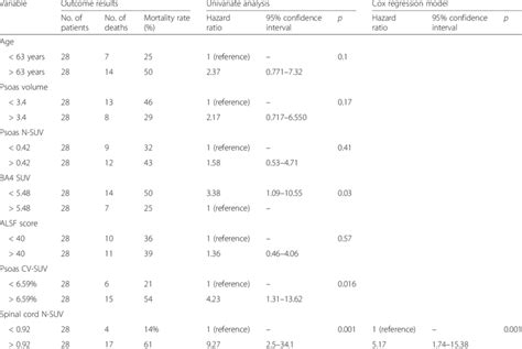 Predictive Power Of Tested Variables At Univariate And Multivariate Download Scientific Diagram