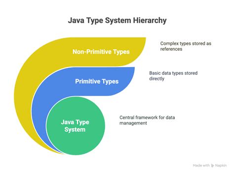 Java Data Types Primitive And Non Primitive Explained Error Makes Clever