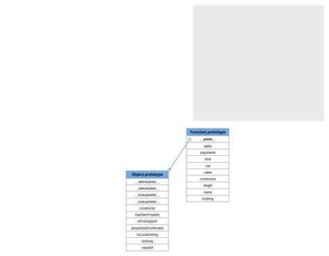 Javascript Diagram To Explain Inheritance Proto And Prototype Stack Overflow