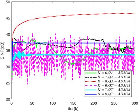 comparison of sinr performance at different iterations download