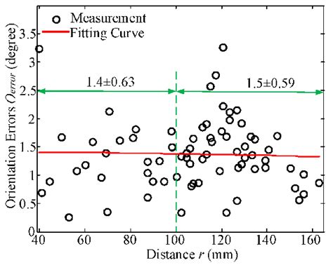 Custom Equation Regression Plot Of The Orientation Error Versus The Download Scientific Diagram