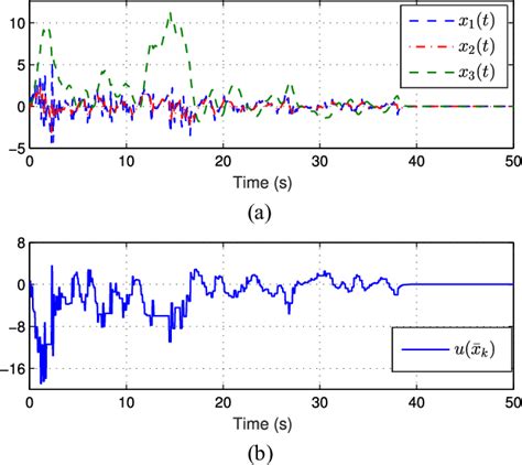 Figure 8 From Adaptive Critic Designs For Event Triggered Robust Control Of Nonlinear Systems