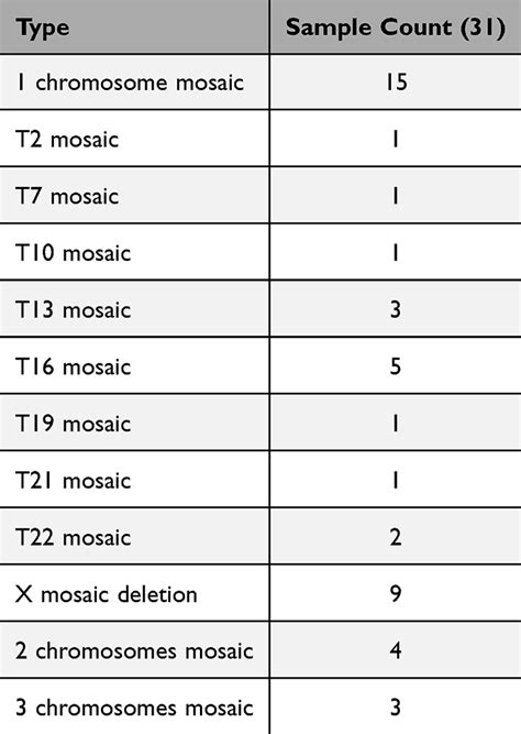 Chromosomal Microarray Analysis In Miscarriage Tissues Tacg