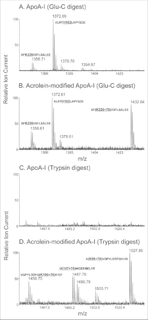 Detection Of Mp Lys In Acrolein Modified Apoa I Using Maldi Tof Ms