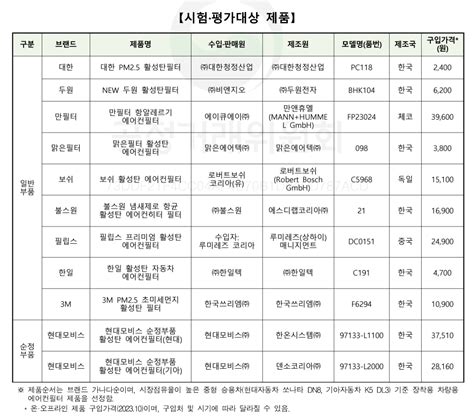 소비자원 차량용 에어컨필터 제품별로 미세먼지 제거효율 차이 있어 자동차 에펨코리아