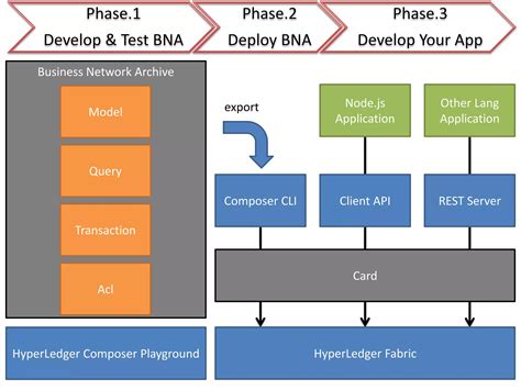 How To Make App With Hyperledger Fabric And Composer Ppt