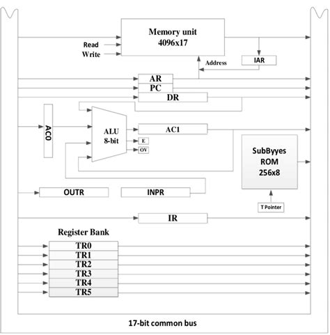 The Second Proposed Register Configuration For Aes Asip Download
