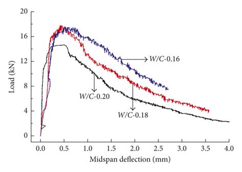 Flexural Load Midspan Deflection Curves Of Specimens With Varying Wc