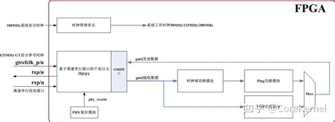 Xines广州星嵌zynqdsp平台zynq703545 Pl端高速串行接口的千兆以太网udp例程设计 知乎