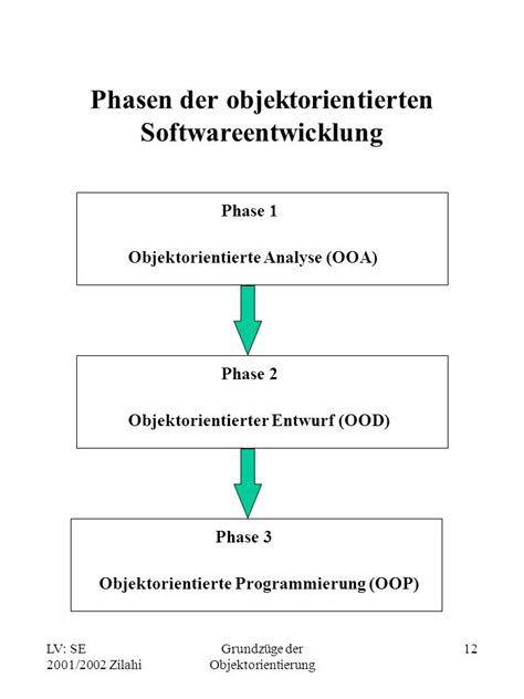 Objektorientierung Auffassung Der Software Als Eine Sammlung Ppt