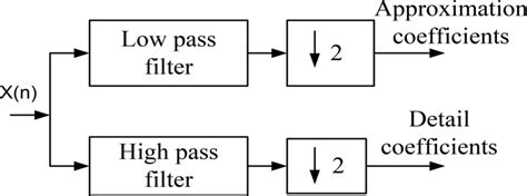 First Level Wavelet Decomposition Download Scientific Diagram