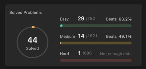 My 44 Leetcode Solutions Solved Vivekananda Pottabathini Posted On The Topic Linkedin