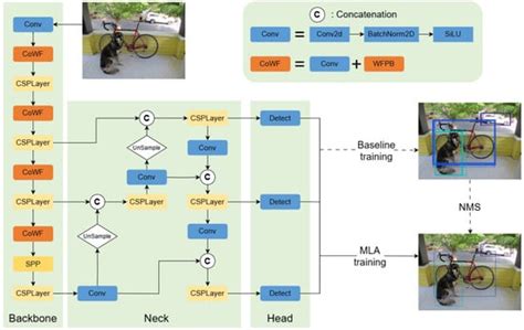 Mixed Label Assignment Realizes End To End Object Detection