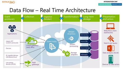 Event Hubs And Stream Analytics Pptx