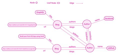 Graphql Zddhub