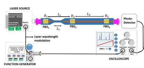 3 Schematics Of The Proposed Digital Sensor Download Scientific Diagram
