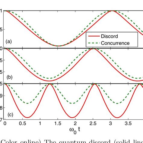 Color Online The Concurrence Solid Line And The Quantum Discord