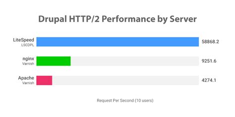 Drupal 8 Benchmark