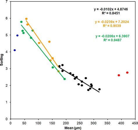 Plots Of Mean Grain Size Against Sorting For The 34 Sediment Samples Download Scientific