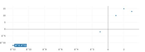 strange negative axis values in ploty js knime extensions knime