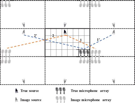 Figure 1 From Localization Of Closely Spaced Speech Sources Based On
