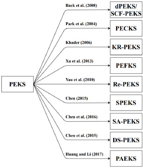 Figure 3 From Trapdoor Privacy In Public Key Encryption With Keyword