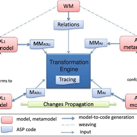 Asp Based Model Transformation Approach Download Scientific Diagram
