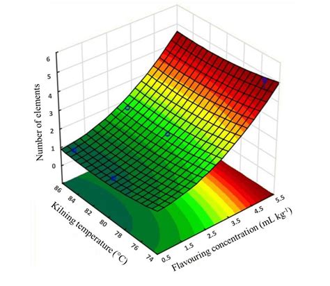 Response Surface Based On The Statistical Model For The Number Of