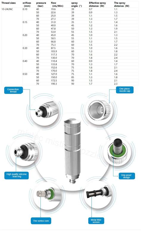 Misting Nozzle Chart