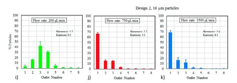 A D Particle Distributions For Design 1 Using 11 µm Particles At Download Scientific Diagram